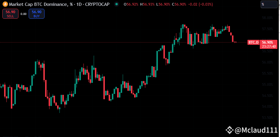 $BTC dominance on 1D and 1W charts🔥🔥🔥 Is the market rota | Mclaud111 on Binance Square
