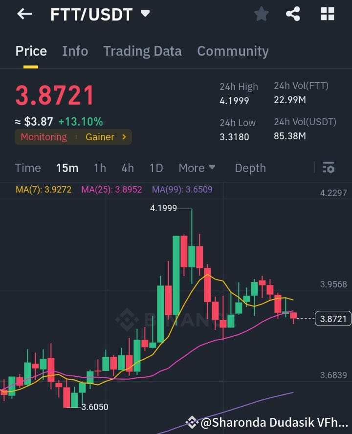 Binance Market Analysis: $FTT /USDT Trading Pair The $FTT / | Ghani Bhai on Binance Square