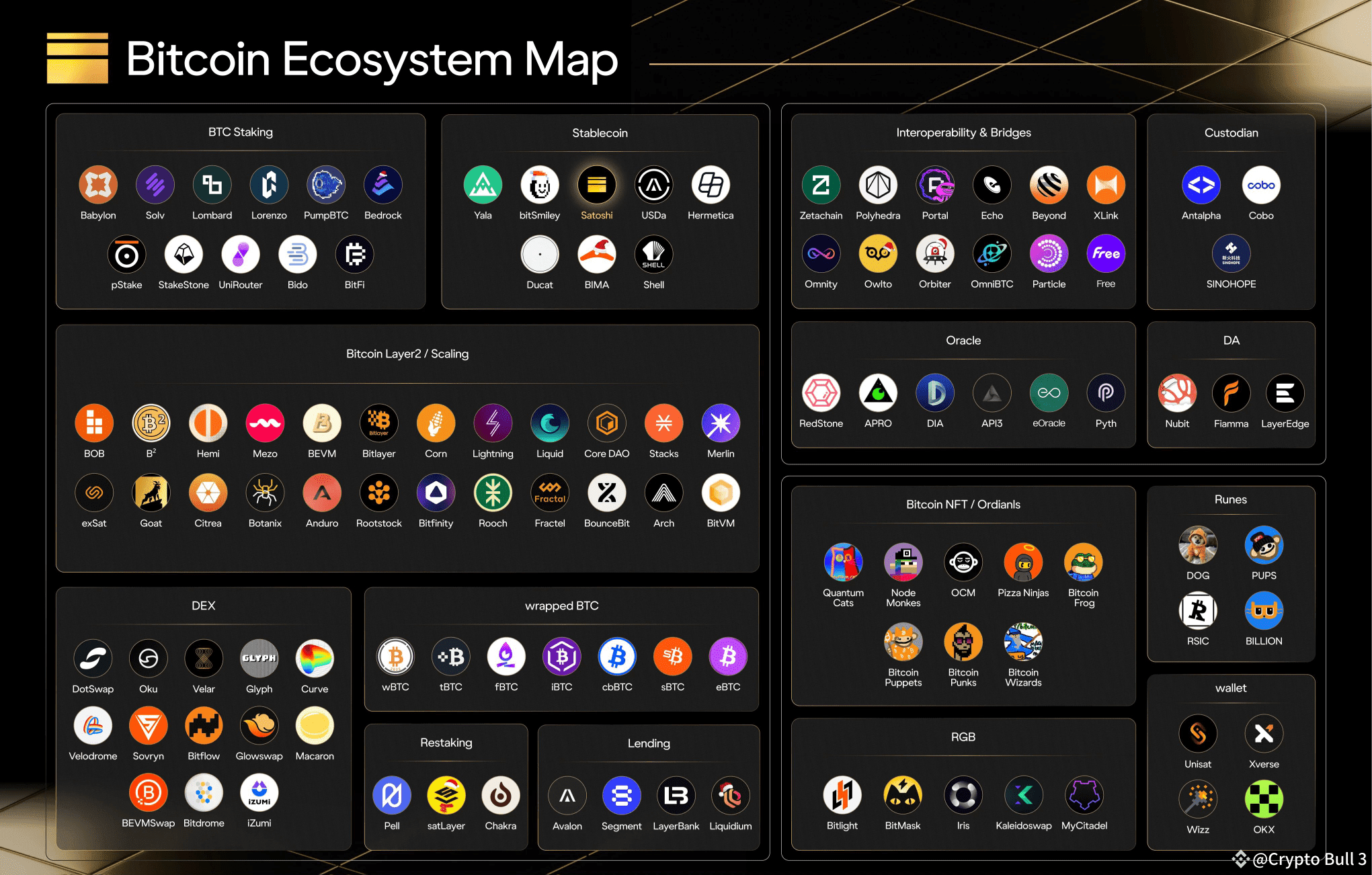 #Bitcoin latest ECOSYSTEM MAP 2025! #BTCNextATH | Crypto Bull 3 on ...