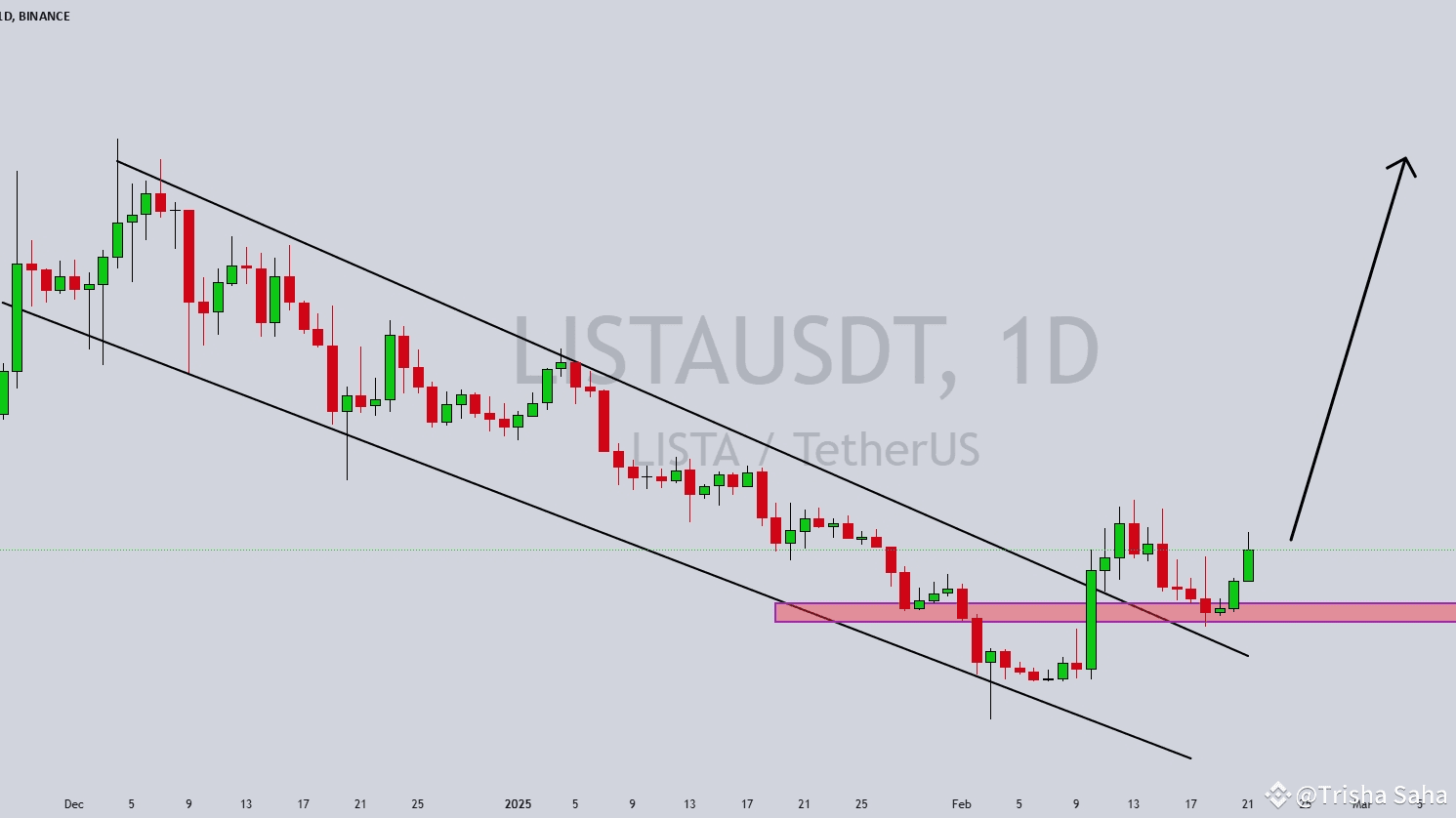 LISTAUSDT: Falling Wedge Breakout – 100%-120% Gains on the Way!🤔🤔 | Trisha Saha on Binance Square