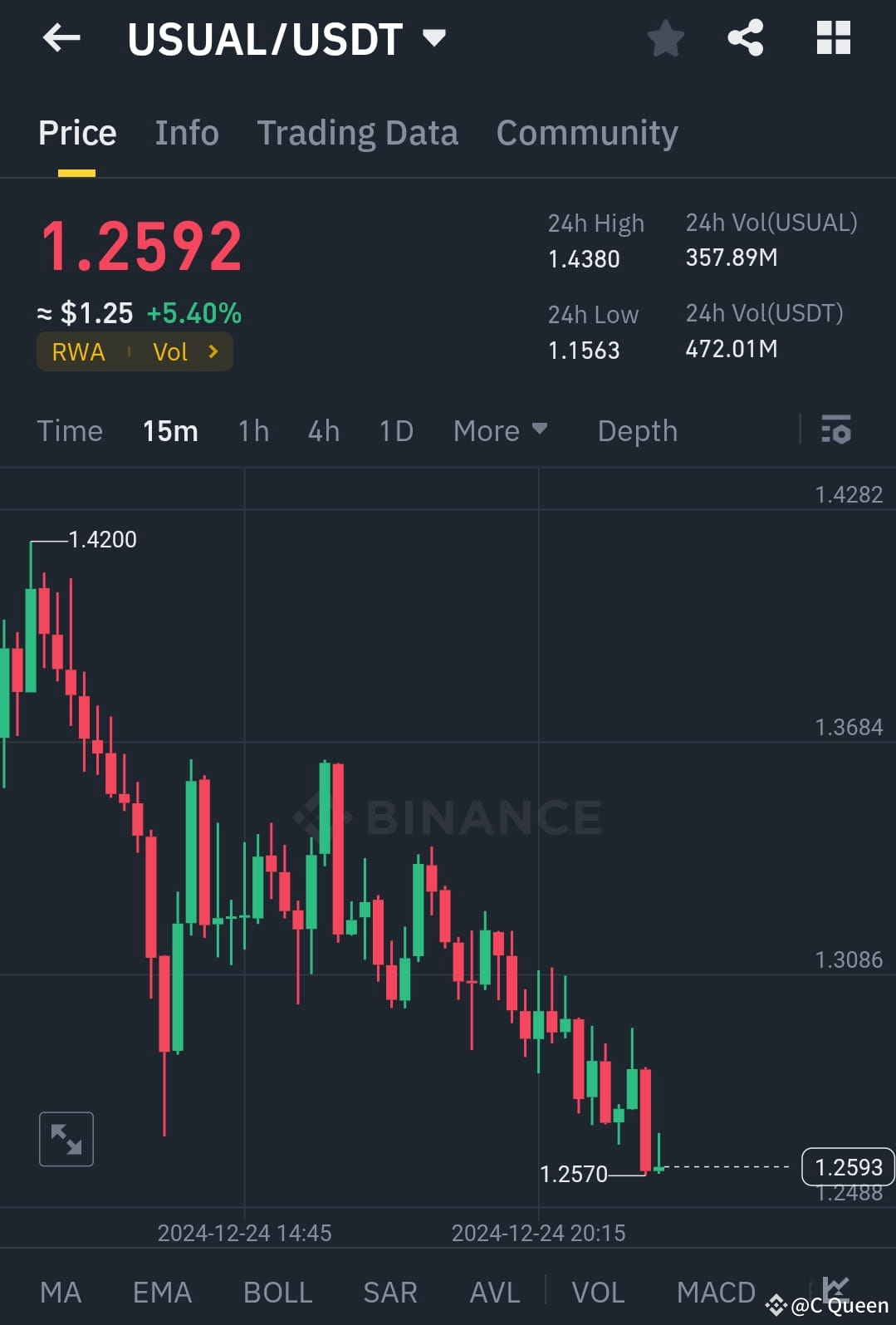 $USUAL /USDT – Bullish Momentum with +5.40% Growth on Binanc | Isabella millie on Binance Square