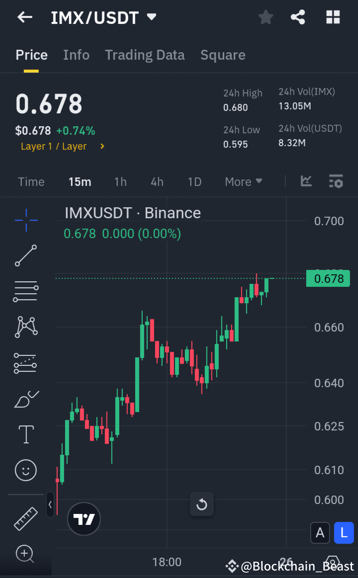 🚀 $IMX /USDT Bullish Trade Setup!🔥 🔹 Layer 1 Gaining Mom | Aliza_Crypto ...