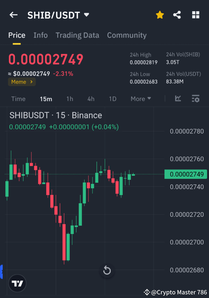 $SHIB 📊 SHIB/USDT Technical Analysis: Is SHIB Ready for a | Crypto Master 786 on Binance Square