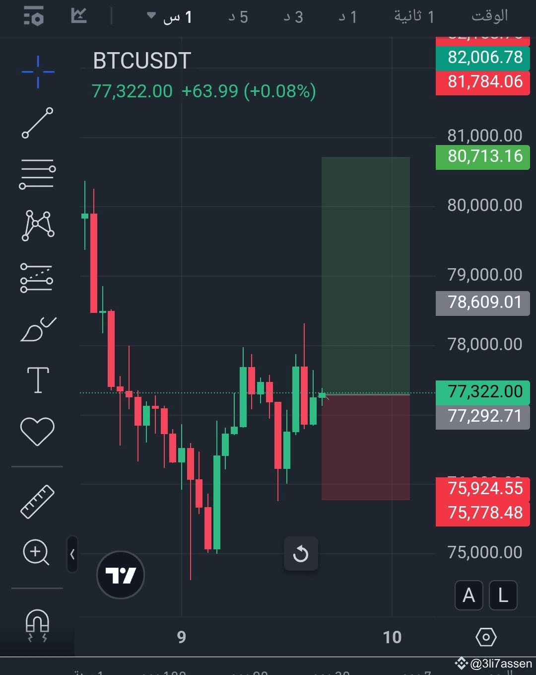 $BTC 🟩Bullish The long lower wick of the last candle indic | 3li7assen ...