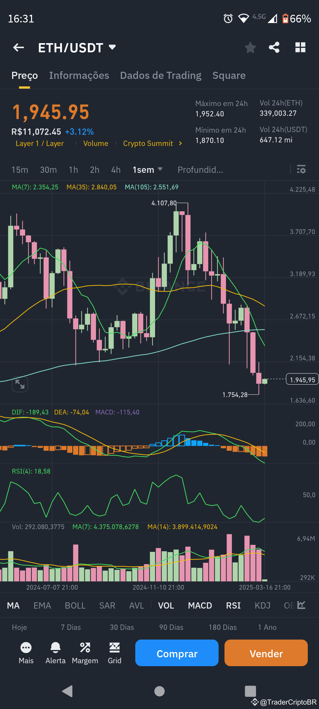 $ETH For Ethereum, the second largest cryptocurrency, there | TraderCriptoBR on Binance Square