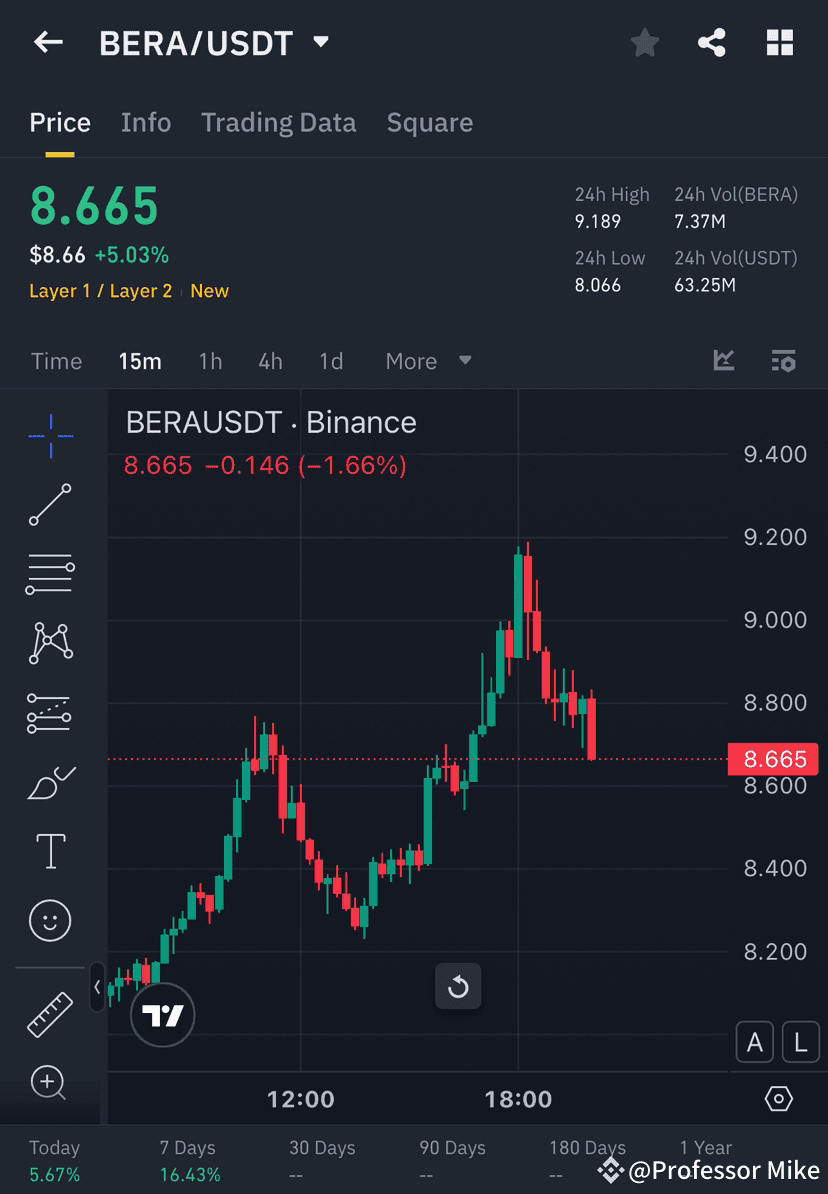 $BERA /USDT Short Trade Alert: Reversal in Play! 🔥💯 $BERA | Professor Mike on Binance Square