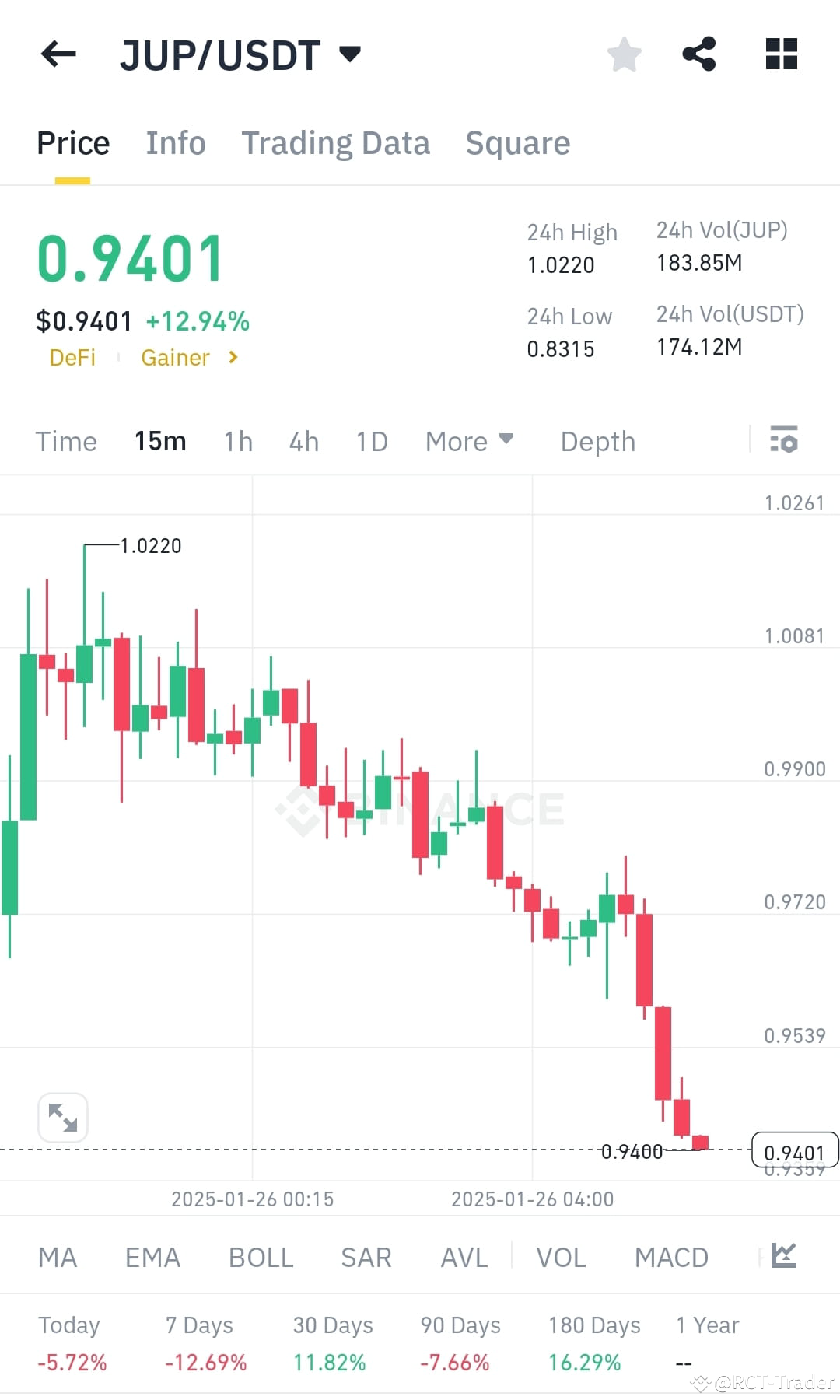 $JUP /USDT Technical Analysis & Price Target Current Price: | Crypto gurru on Binance Square