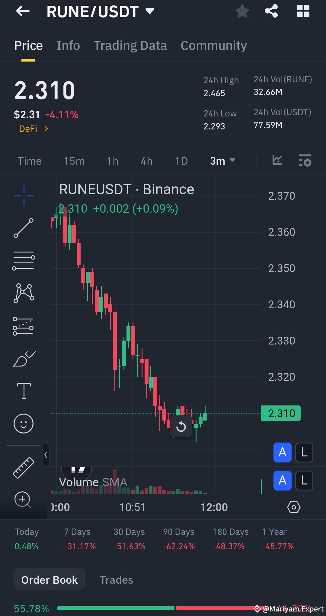$RUNE /USDT Analysis - Potential Reversal on Horizon? | Mariyam Expert on Binance Square