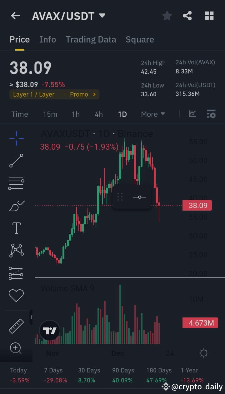 $AVAX /USDT – Bearish Correction, Look for Potential Support | crypto daily on Binance Square