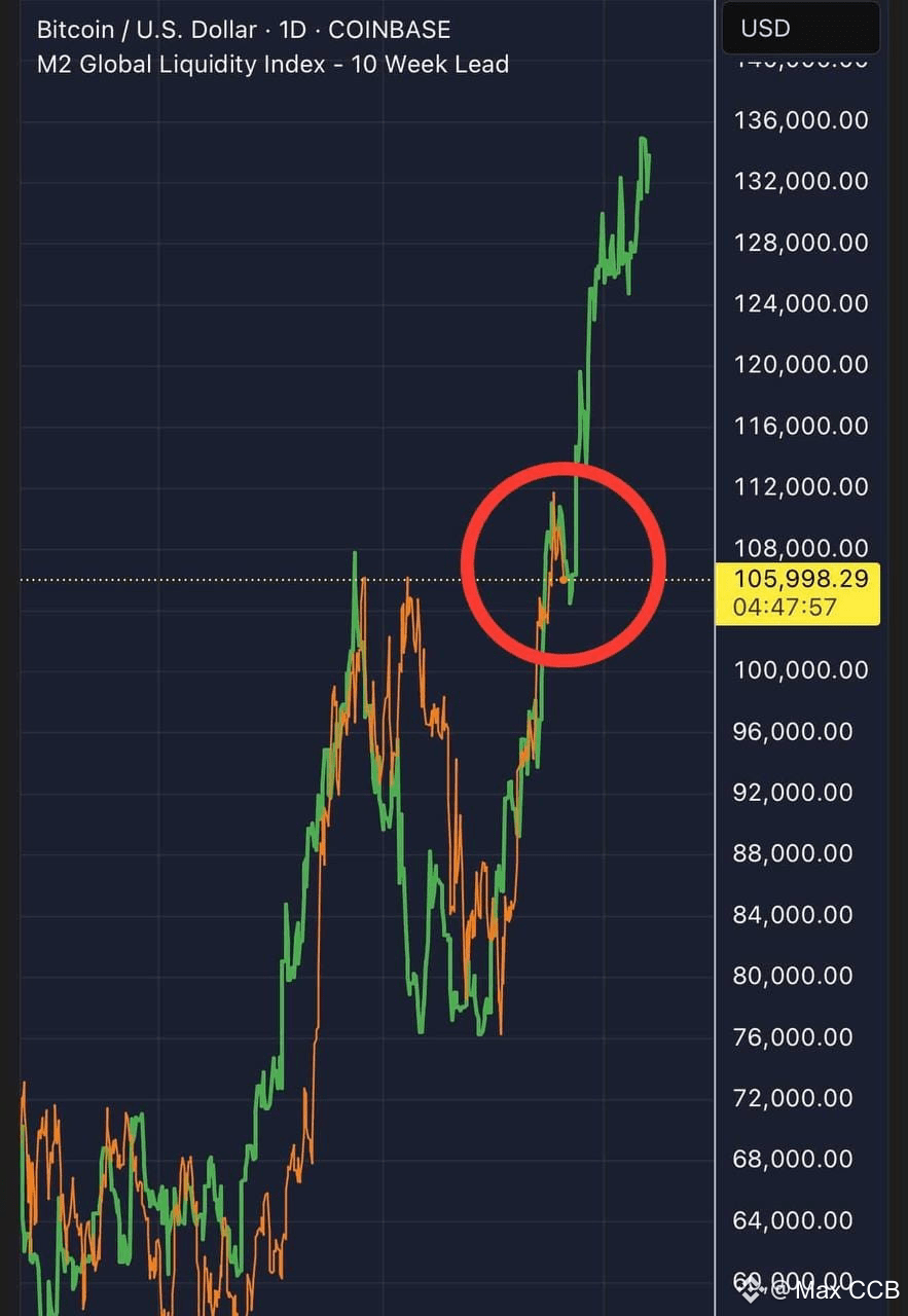 #BTC Bitcoin following the same chart as global M2. | Max CCB on ...