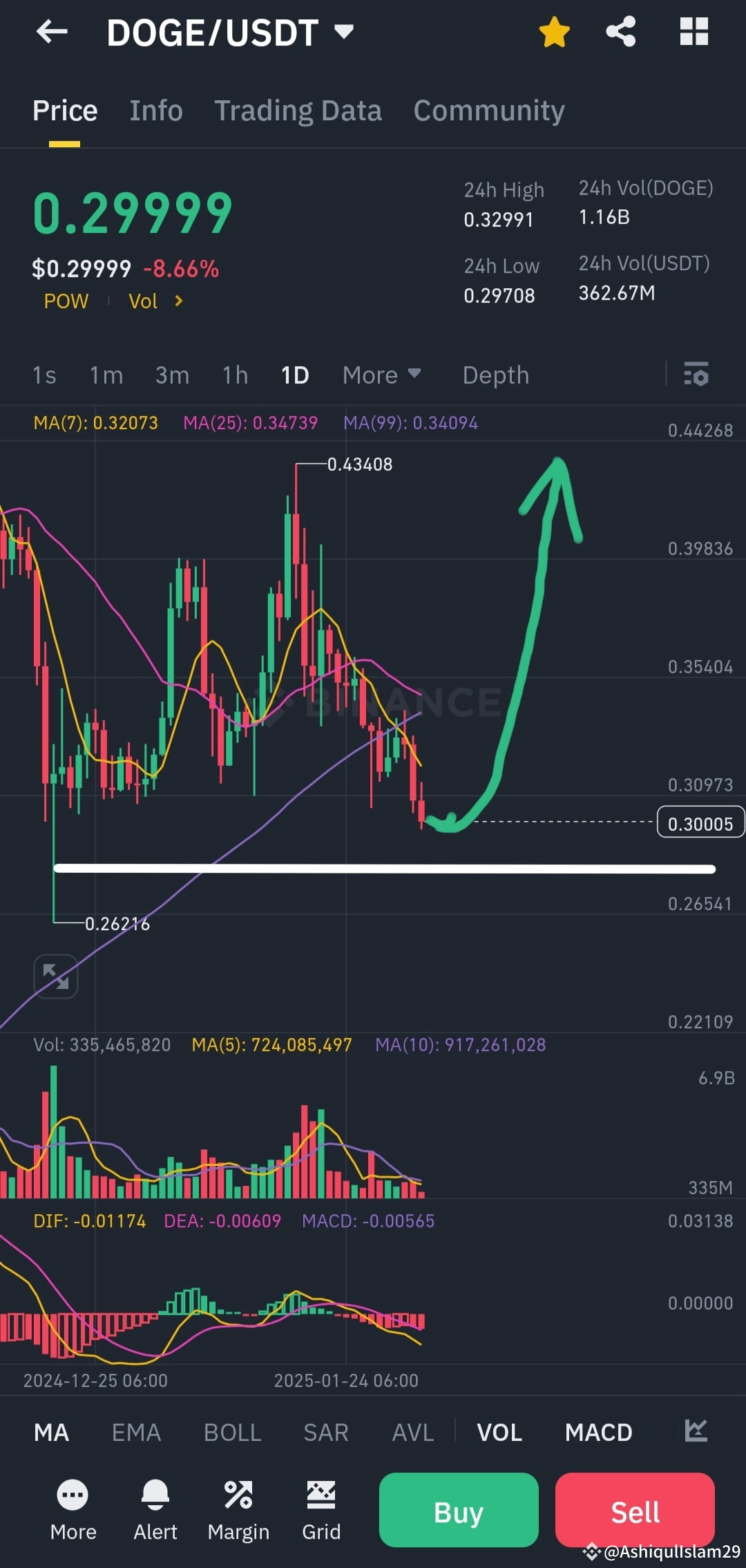 Time for Doge it will rise again. as we see the candle in 1 ...