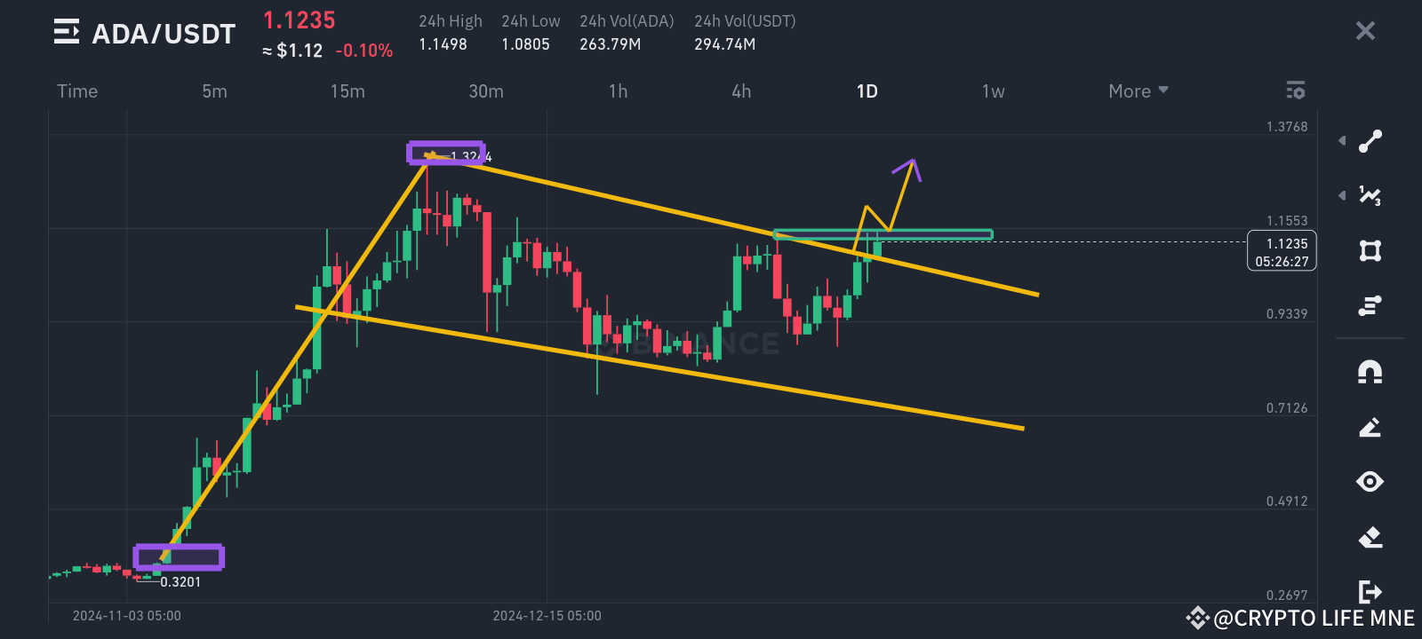 $ADA 📈 Bullish Flag Breakout Next Move !! 💥🚀 Analysis & | CRYPTO LIFE MNE on Binance Square