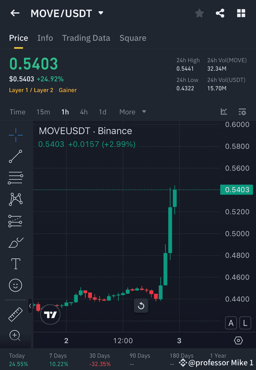 $MOVE /USDT: Explosive Rally in Motion! 🚀🔥 $MOVE has skyr | professor Mike 1 on Binance Square