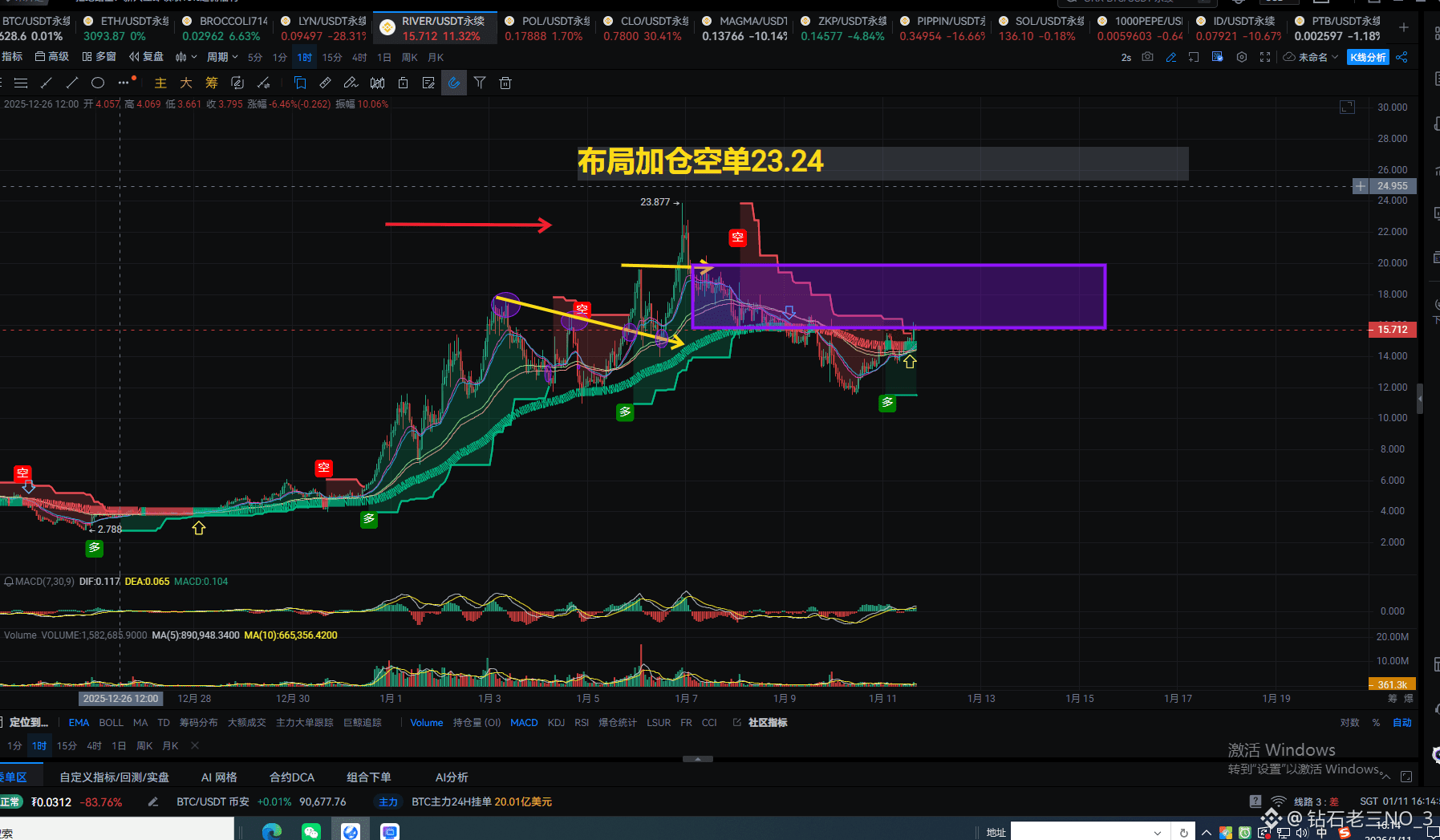 #BTC Diamond Old Three Chart Analysis: From the RIVER/USDT | 钻石老三NO_3 ...