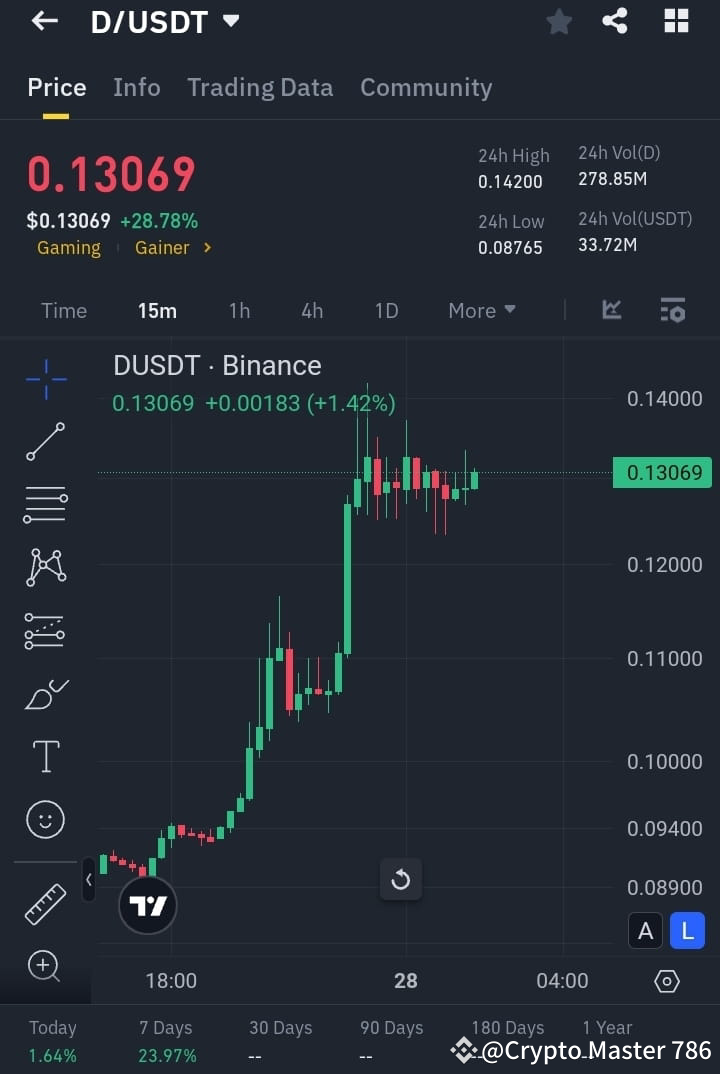 $D /USDT Bull Run Alert!🔥 Current Price: $0.13069 Bullish | Crypto Master 786 on Binance Square