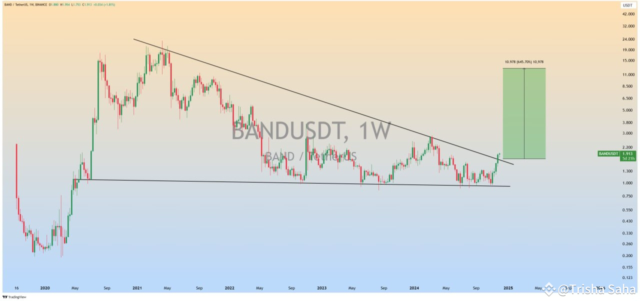 $BAND Falling Wedge Breakout is Done in 1W Timeframe ️ Exp | Trisha_Saha on Binance Square