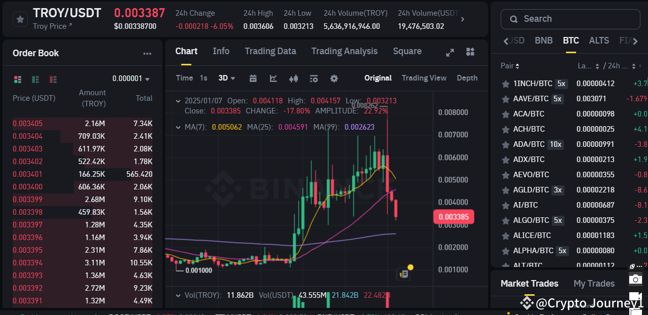 🚨 TROY/USDT: -6.05% Dip – Watch for Potential Reversal! 🚨 | Crypto Journey1 on Binance Square