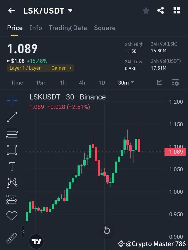 📊 $LSK /USDT: Price Analysis & Trade Setup 🚀 The $LSK /US | Crypto Master 786 on Binance Square