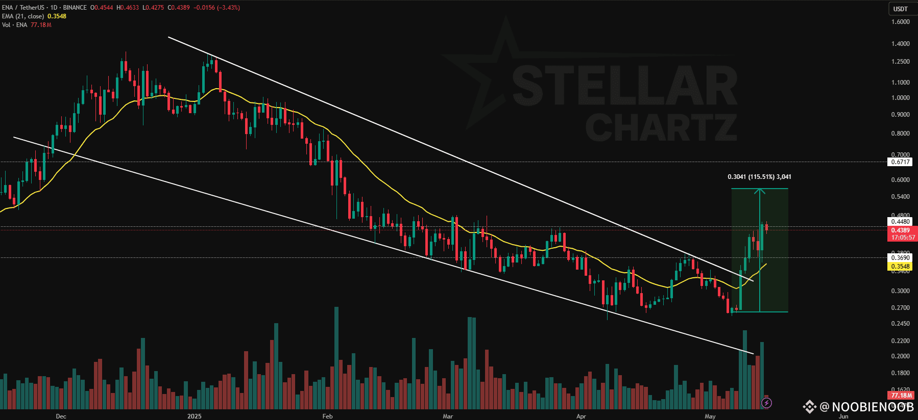 $ENA first target hit Second target cleared Will it stall at | Stellar Chartz on Binance Square