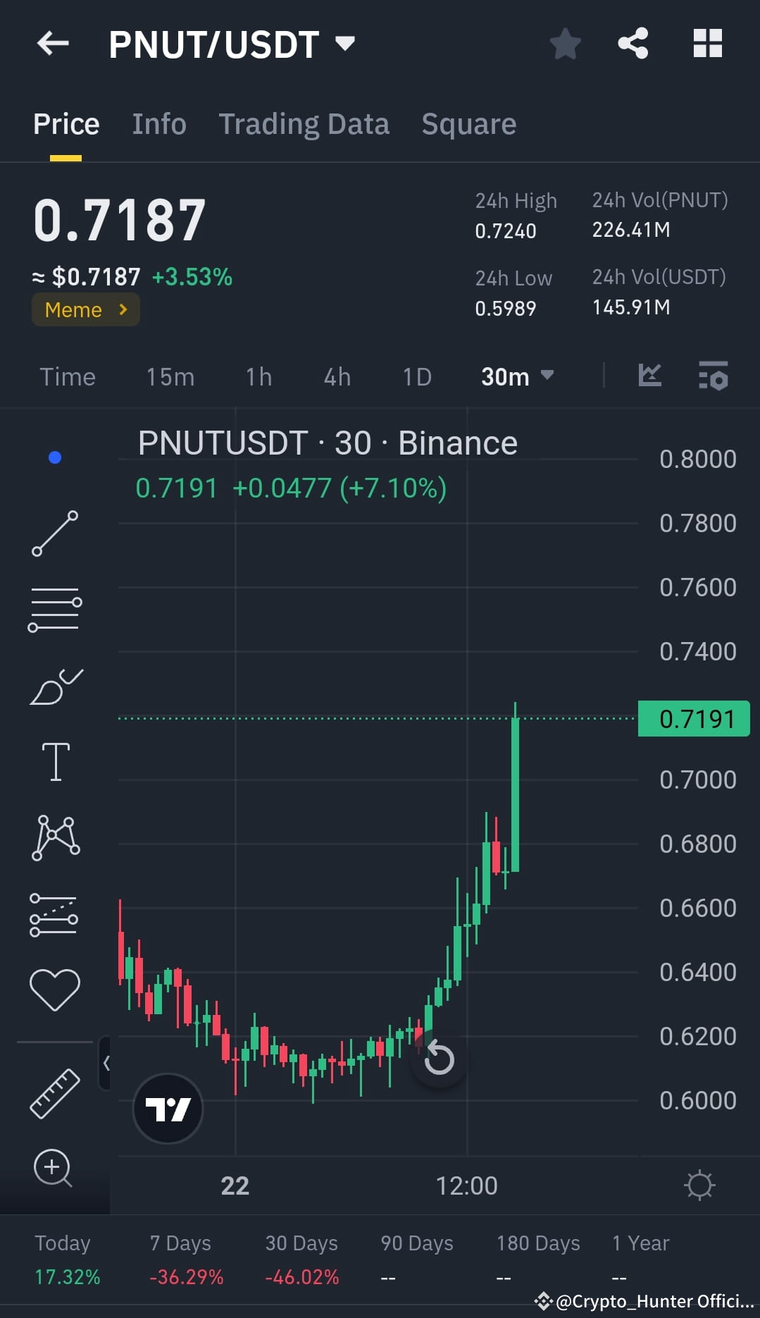 $PNUT /USDT TECHNICAL ANALYSIS Bull run started🚀💯 make sur | Professor_Michael on Binance Square