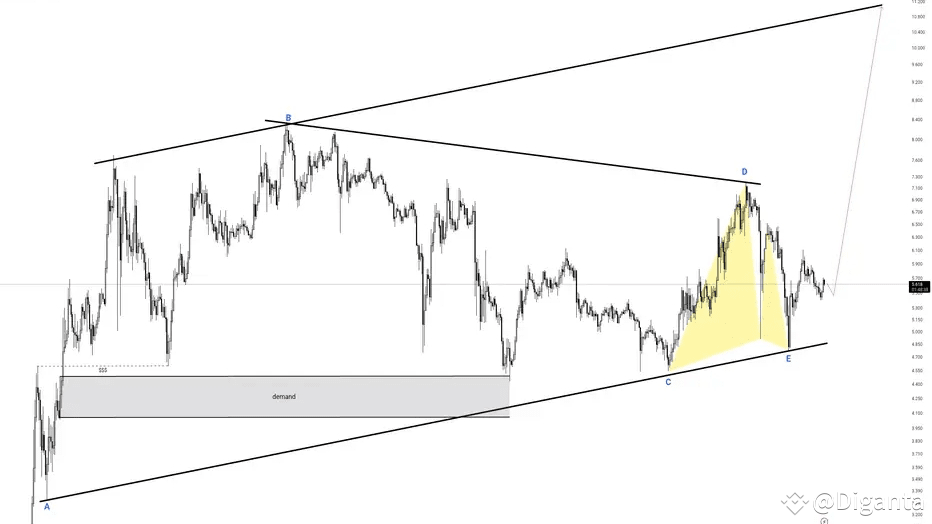 🚀 TON's Rising Channel: A Signal for Potential Breakout! 🚀 | Diganta on ...