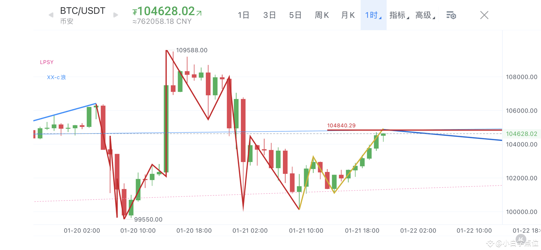 The wave structure of Bitcoin BTC is shown above, which look | 小白学点位 on ...