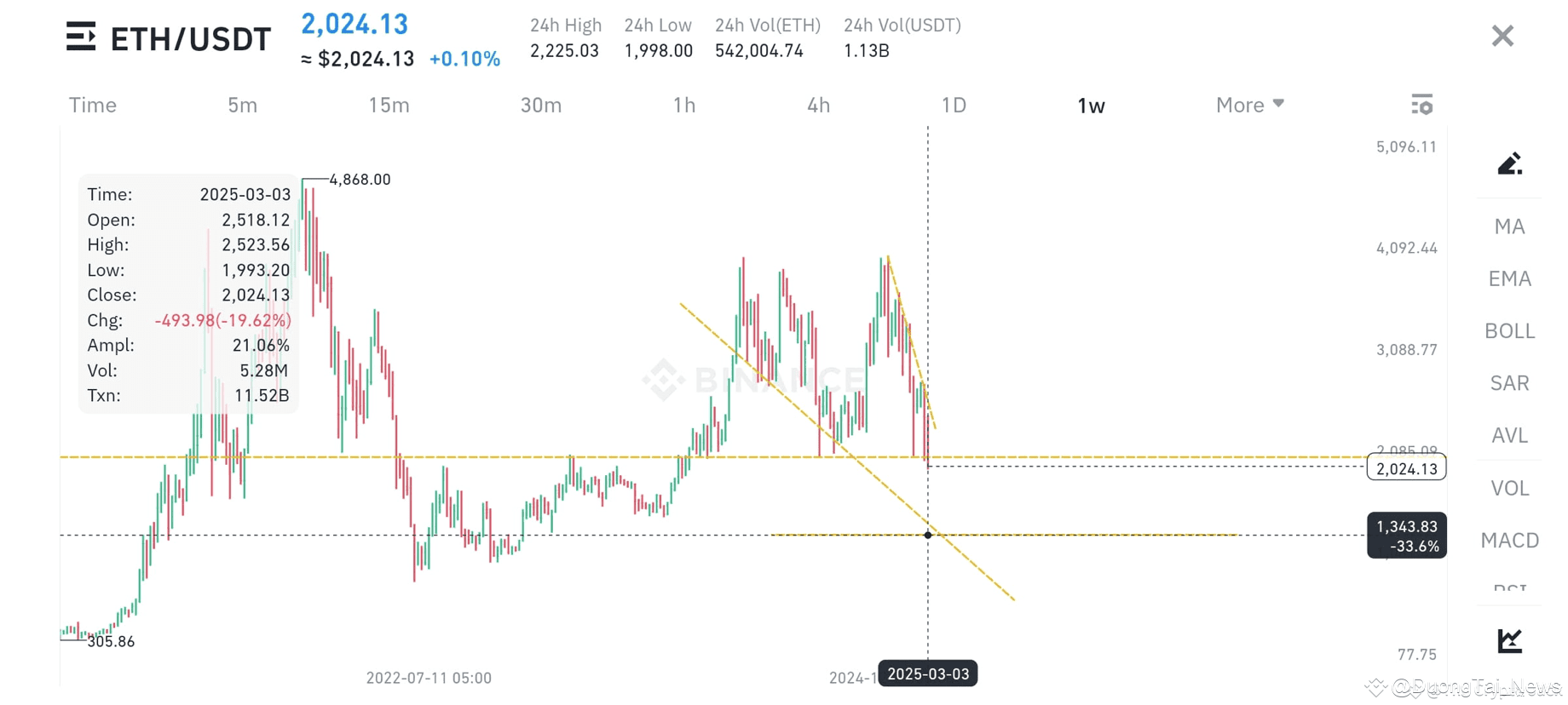 - Will End Q1 ETH be able to recover to 2k and reach 2k5-2k8 | DuongTai_News on Binance Square