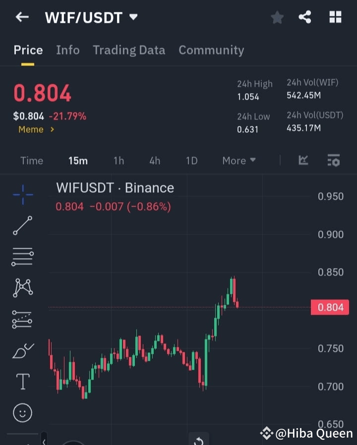 $WIF /USDT Bearish Setup Alert! 🔥💯 Current Price: $0.804 | Hiba Queen on Binance Square
