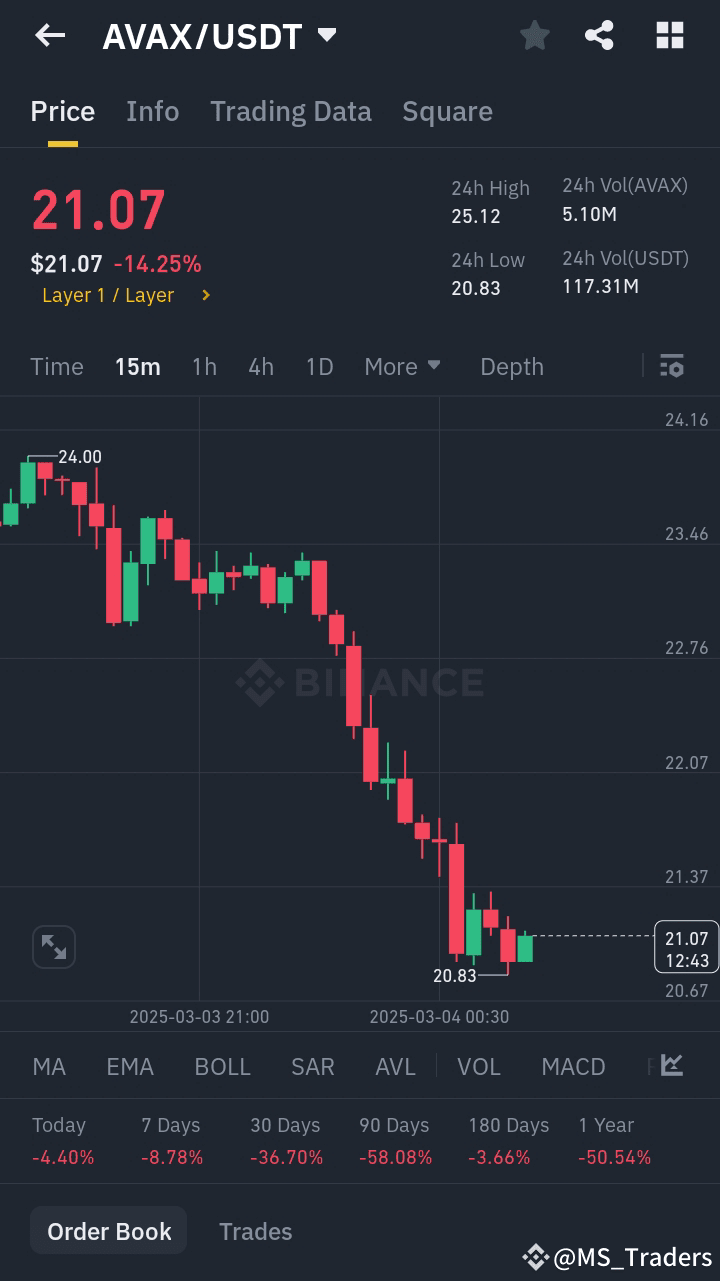 🚀 $AVAX /USDT Futures Signal 📉 💰 Current Price: $21.07 | MS_Traders on Binance Square