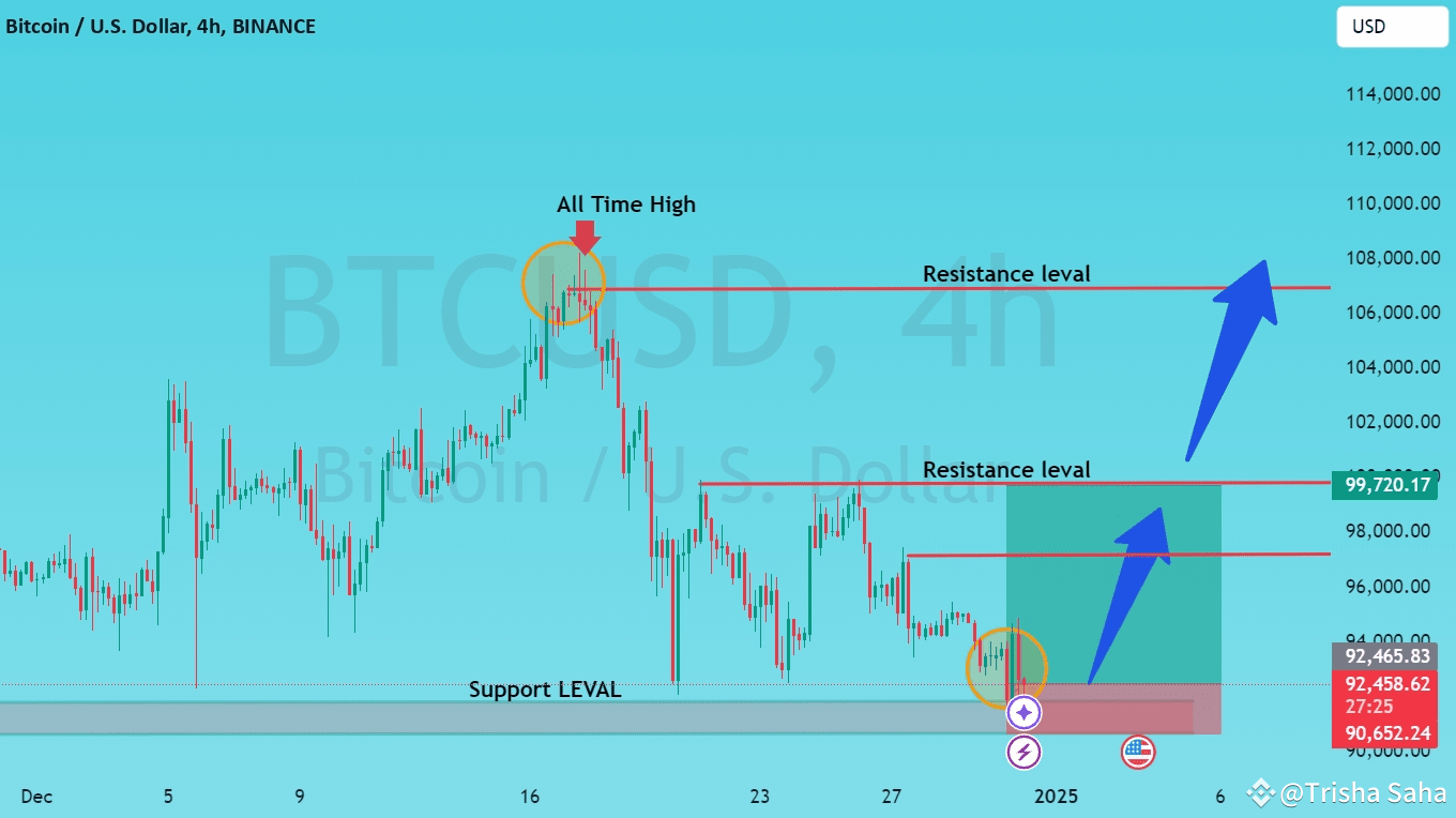 BTC/USD Technical and Fundamental Analysis🧐🧐 | Trisha Saha on Binance Square