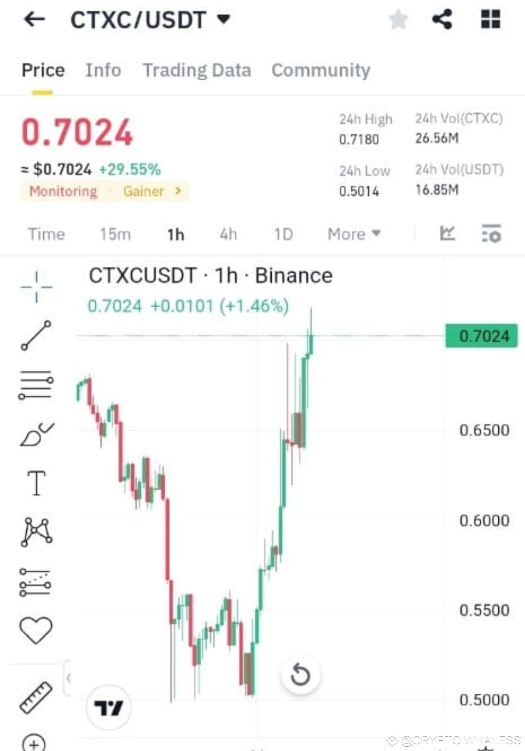 🚀 $CTXC /USDT Technical Analysis - Key Targets 🎯 The CT | CRYPTO WHALESS on Binance Square
