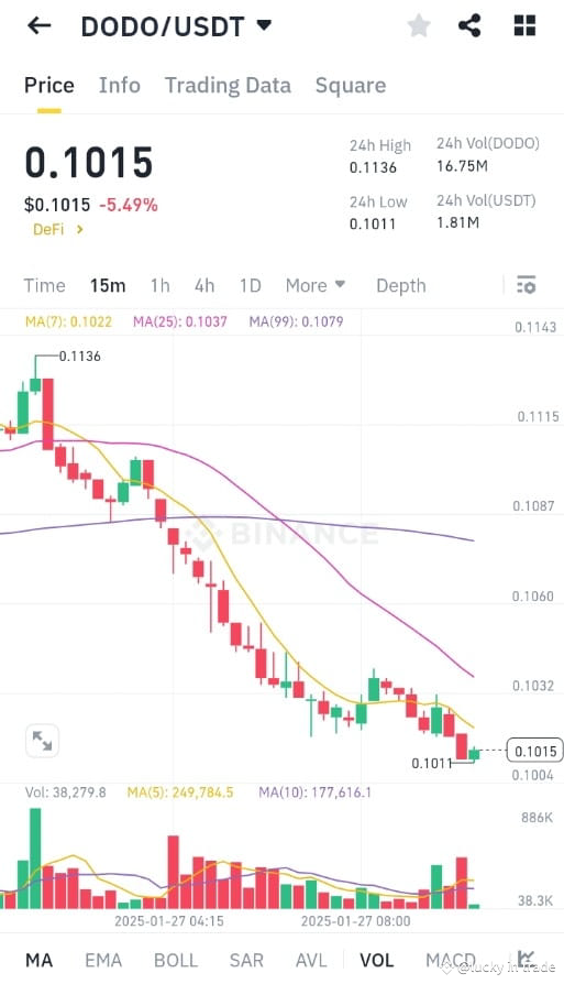 $DODO 🤑🤑 Here’s a detailed overview and trading strategy f | lucky in trade on Binance Square