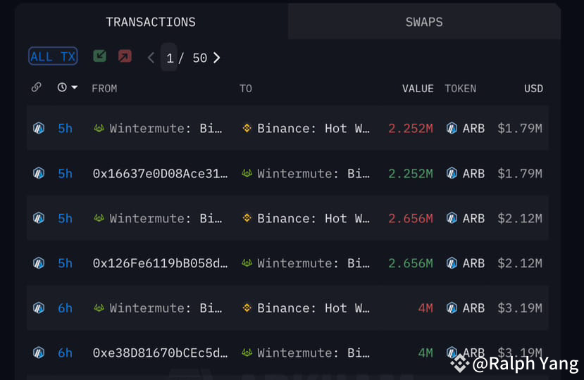 $ARB 即将遭到大量抛售？！ 6 小时前， wintermute总共存入 890 万$ARB （约 710 万美 | Ralph Yang ...