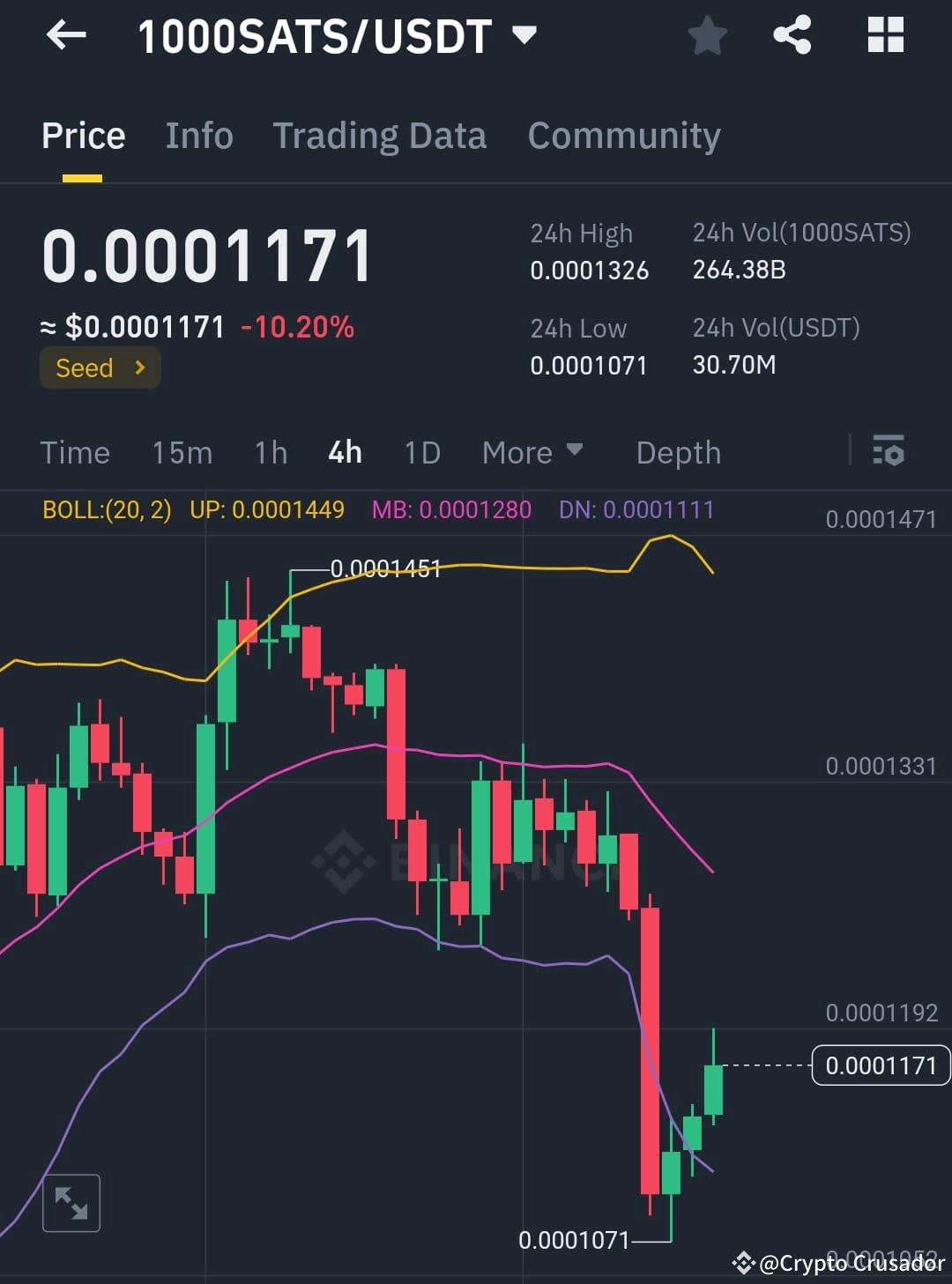 📊 Technical Analysis and Trading Signal Coin: $1000SATS /U | Crypto Crusador on Binance Square