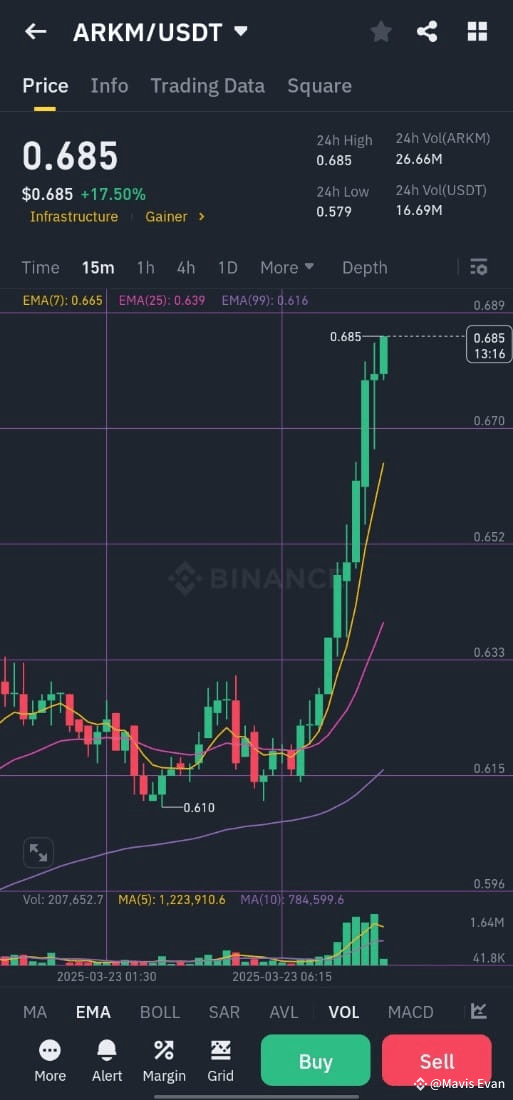 $ARKM /USDT – Ready to Take Off! Are You In? ARKM is show | Mavis Evan ...