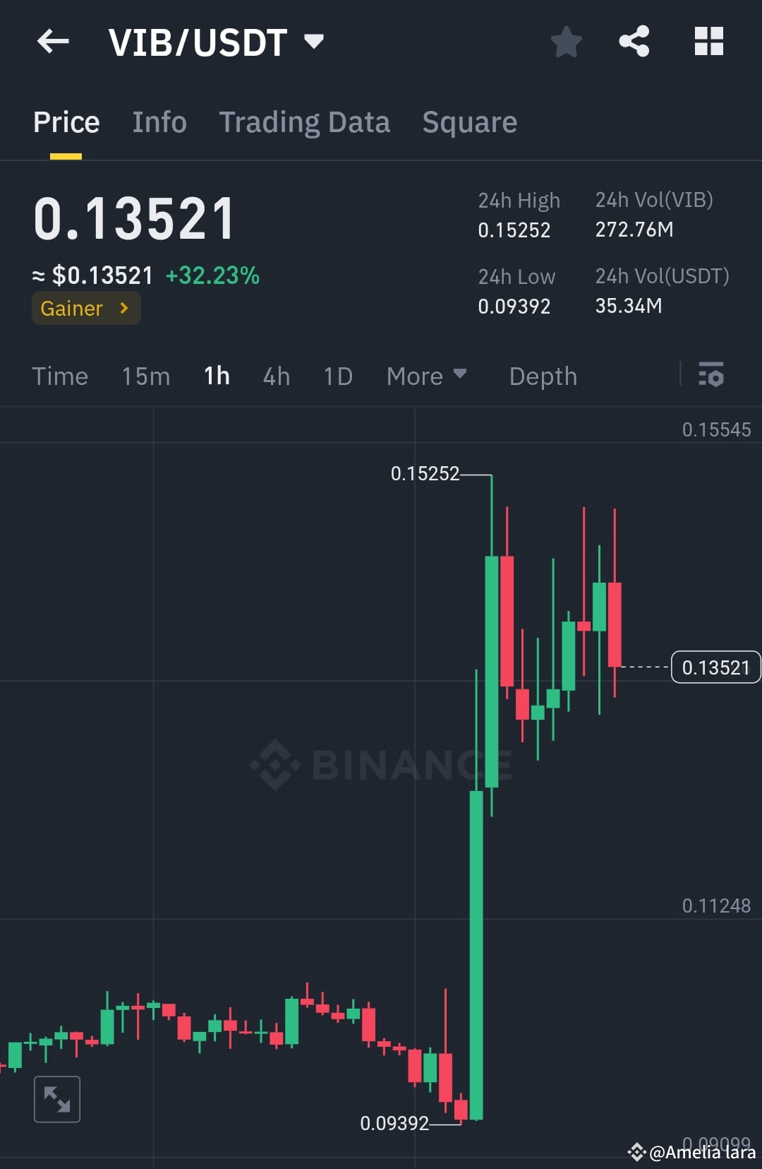$VIB /USDT Technical Analysis Price Surge: $0.13521 (+32.23 | Amelia lara on Binance Square