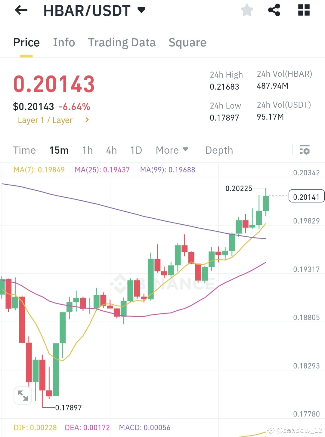 $HBAR performance is now incredible 🔥🔥 Pushed back from b | shadow_13 ...