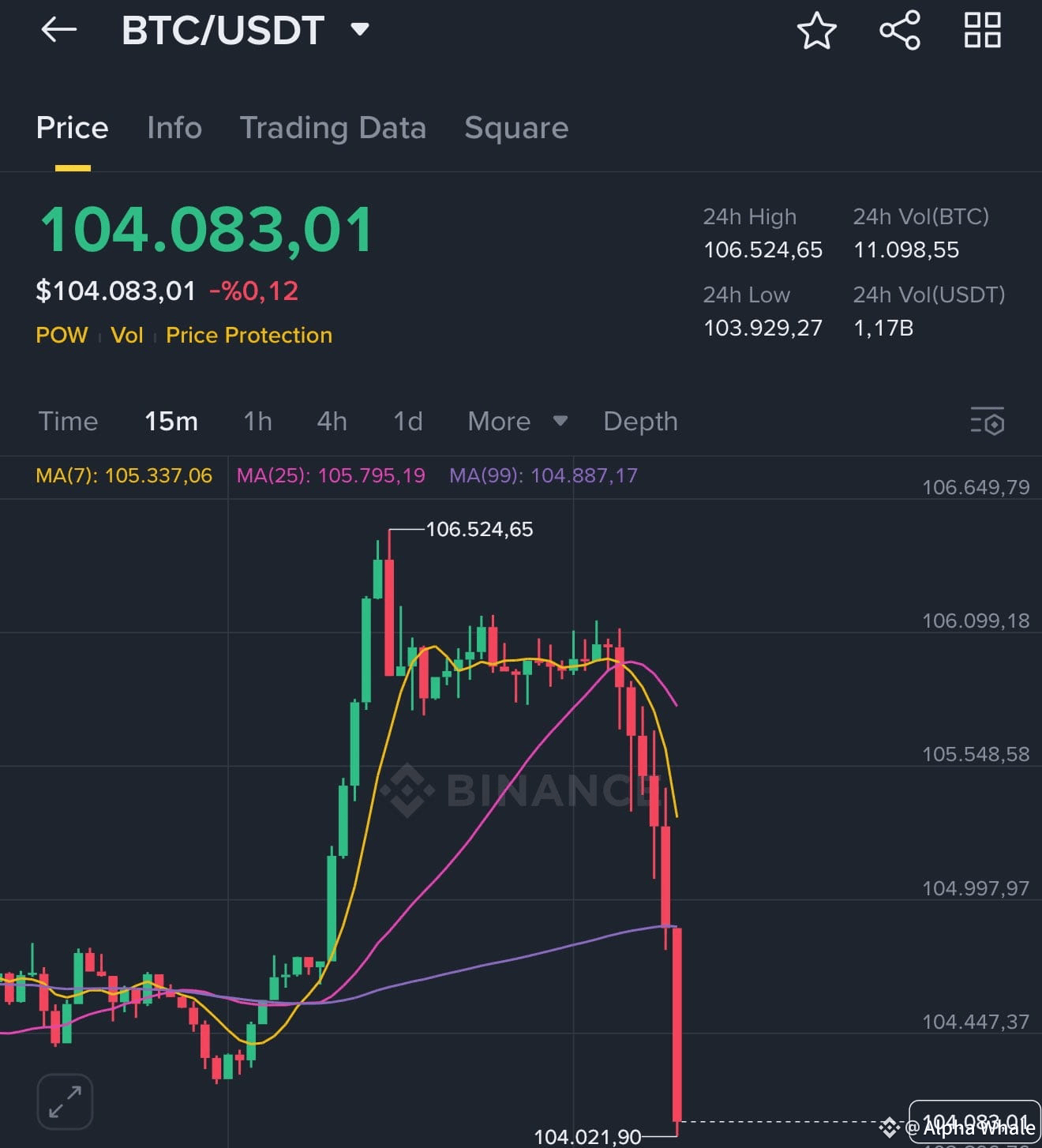 What the hell is this? #Bitcoin pumping to dump 😡 | Alpha Whale on Binance Square