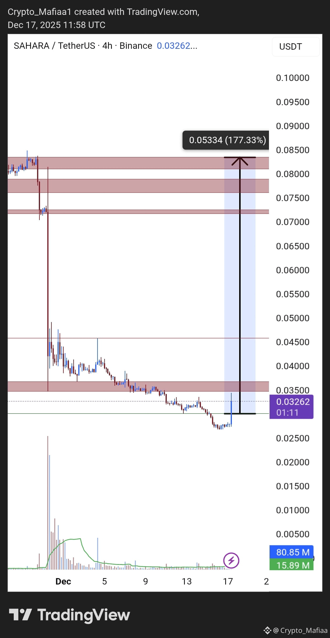 🚨 $SAHARA — LOADED & READY 🚨 This is what accumulation | Crypto_Mafiaa ...