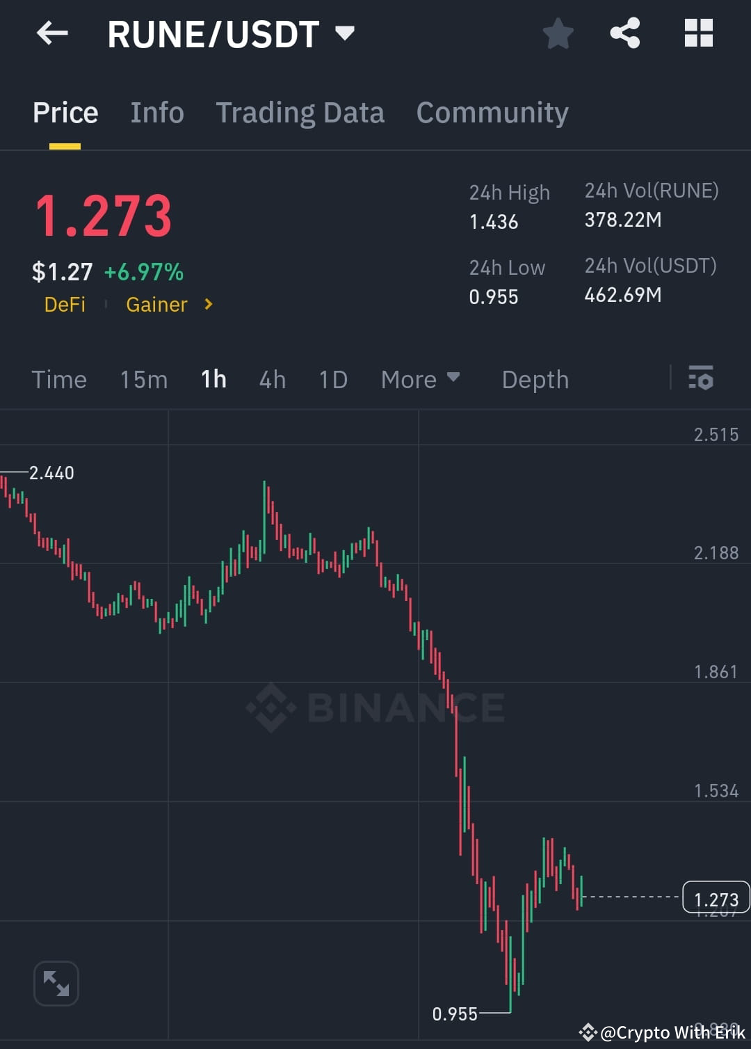 $RUNE /USDT Trading Signal – Recovering from Key Support at | Crypto With Erik on Binance Square