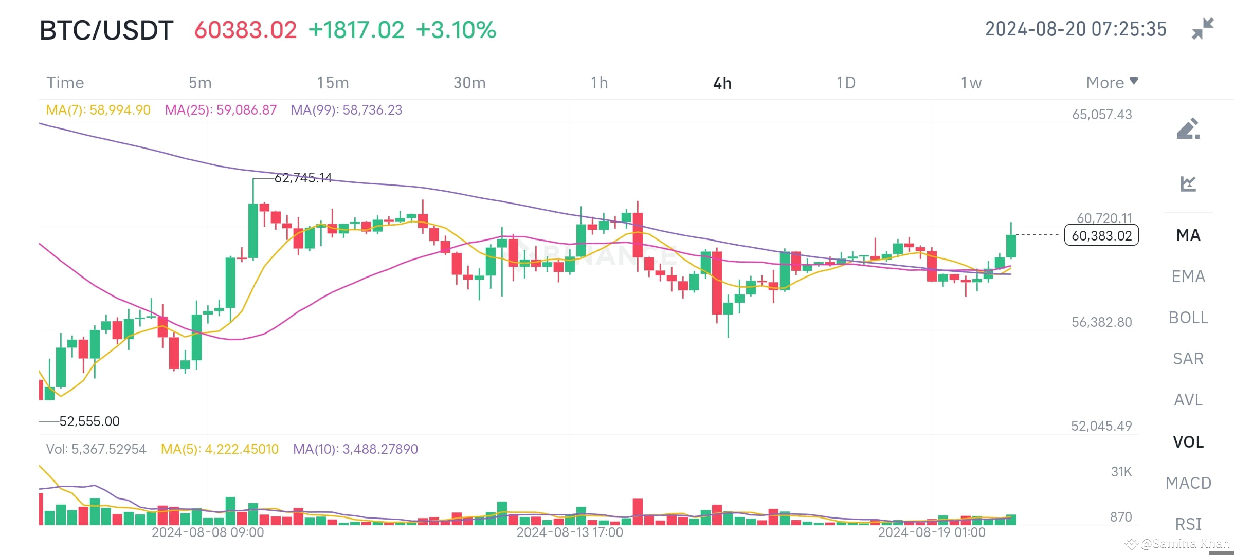 Click here & vote for me today $BTC is showing strong bul | Samina Khan on Binance Square
