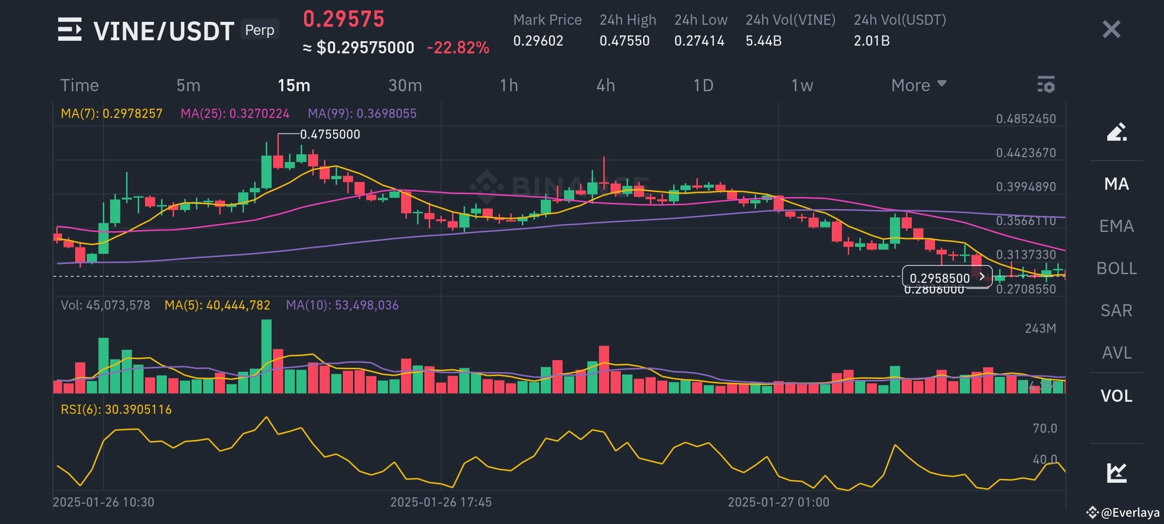 "$VINE’s Price Dips Below $0.30 as Market Volatility Hits Ha | Everlaya ...