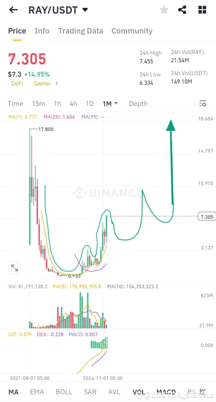 Hello Guys 🤠 🚨 Important News For $RAY Coin Holders 🚨 | DOCTOR_SIGNaLs ...