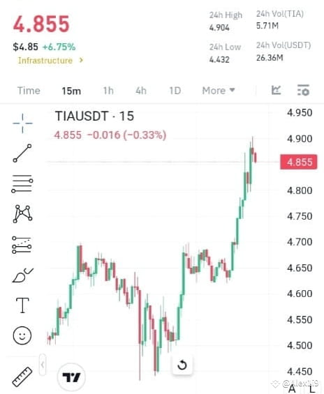$TIA/USDT Technical Analysis **Current Price:** $4.855 (+6 | Alex1i9 on Binance Square