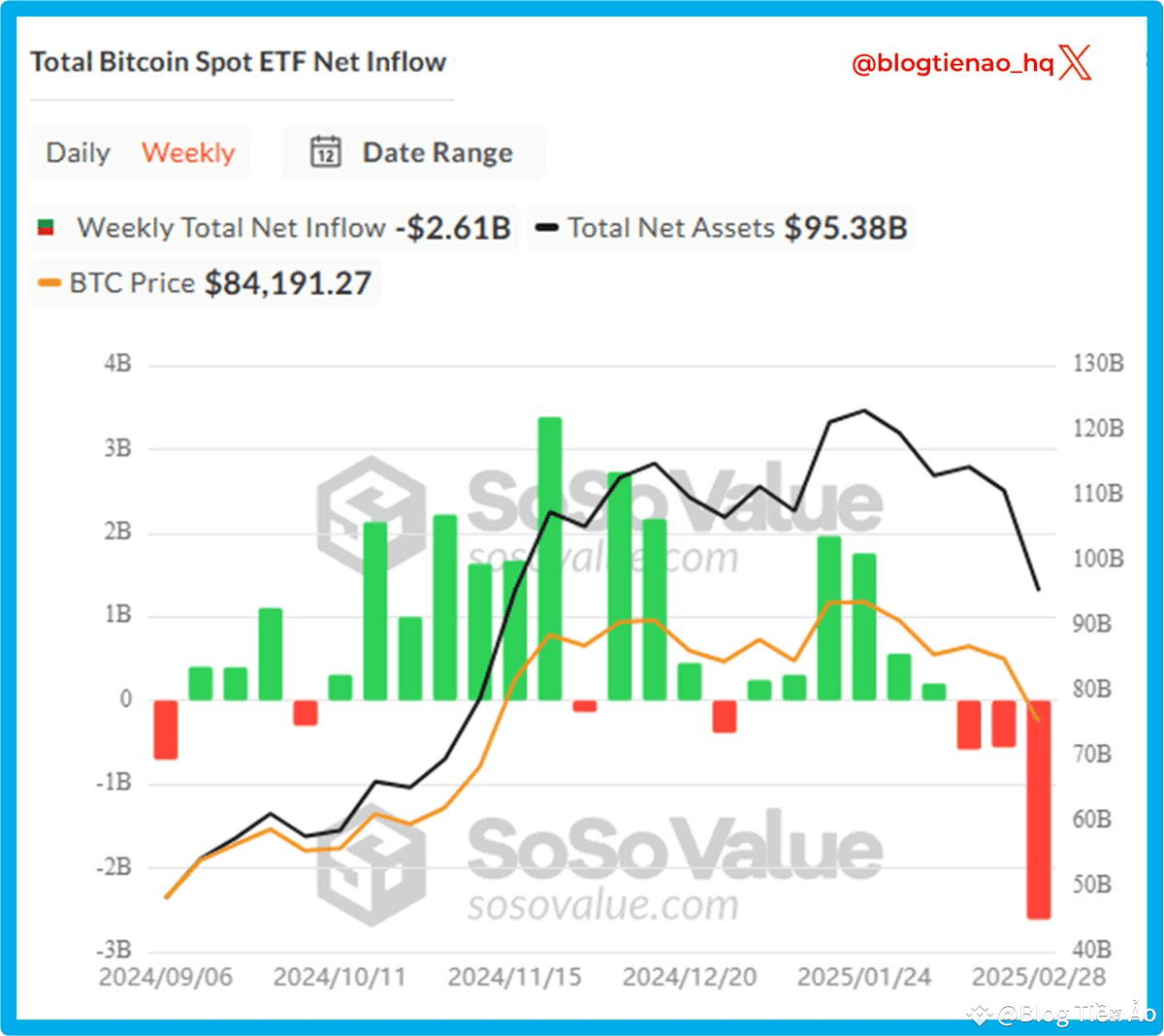#ETF Net Outflow $BTC spot ETF last week -2.61 billion USD | Blog Tiền Ảo on Binance Square