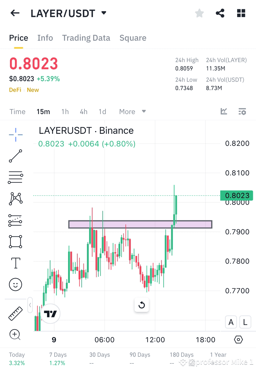 $LAYER /USDT Bull Run Confirmed: Strong Breakout Above Resis | professor Mike 1 on Binance Square