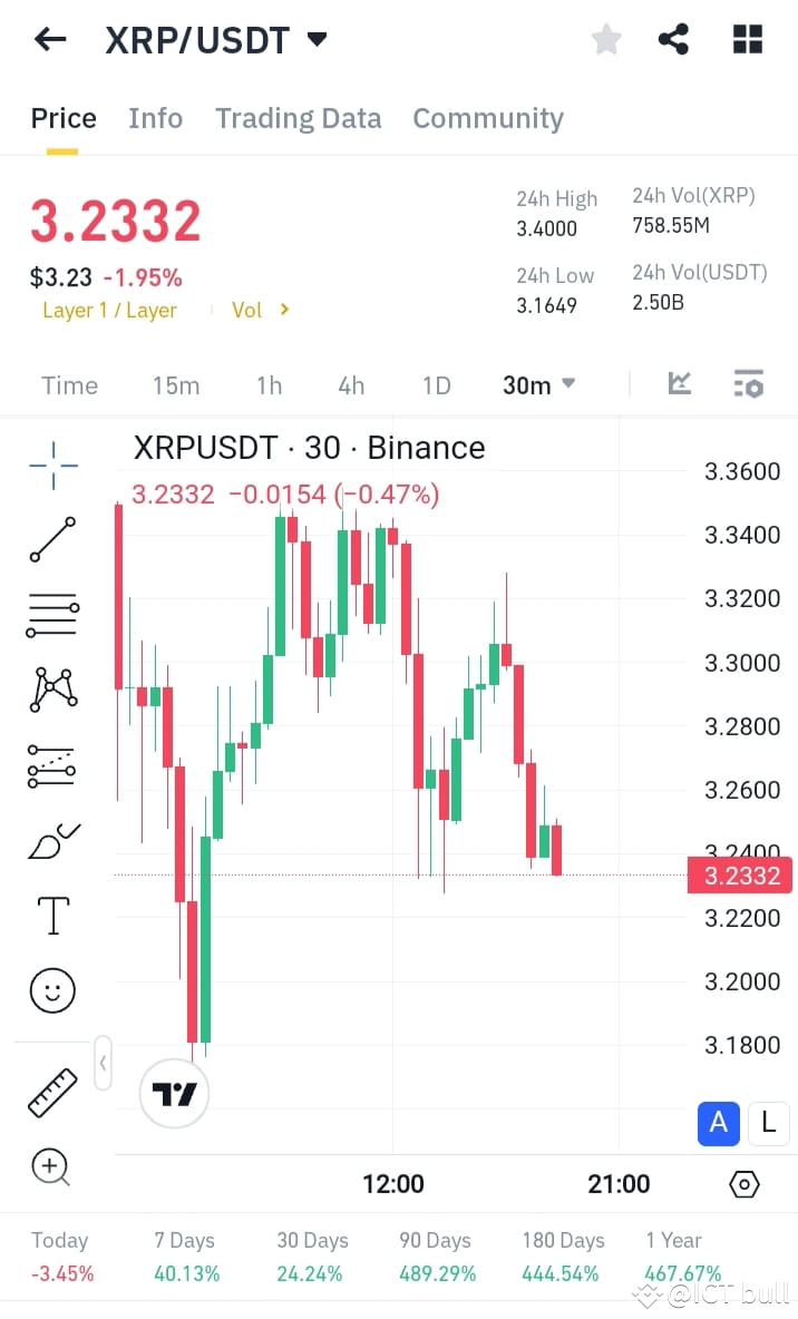 $XRP /USDT Spot Trade Signal - At a Critical Support Level | ICT bull on Binance Square