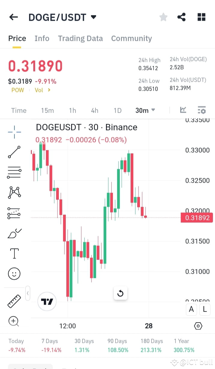 $DOGE /USDT Trading Signal – Breakout Zones Identified Shor | ICT bull on Binance Square