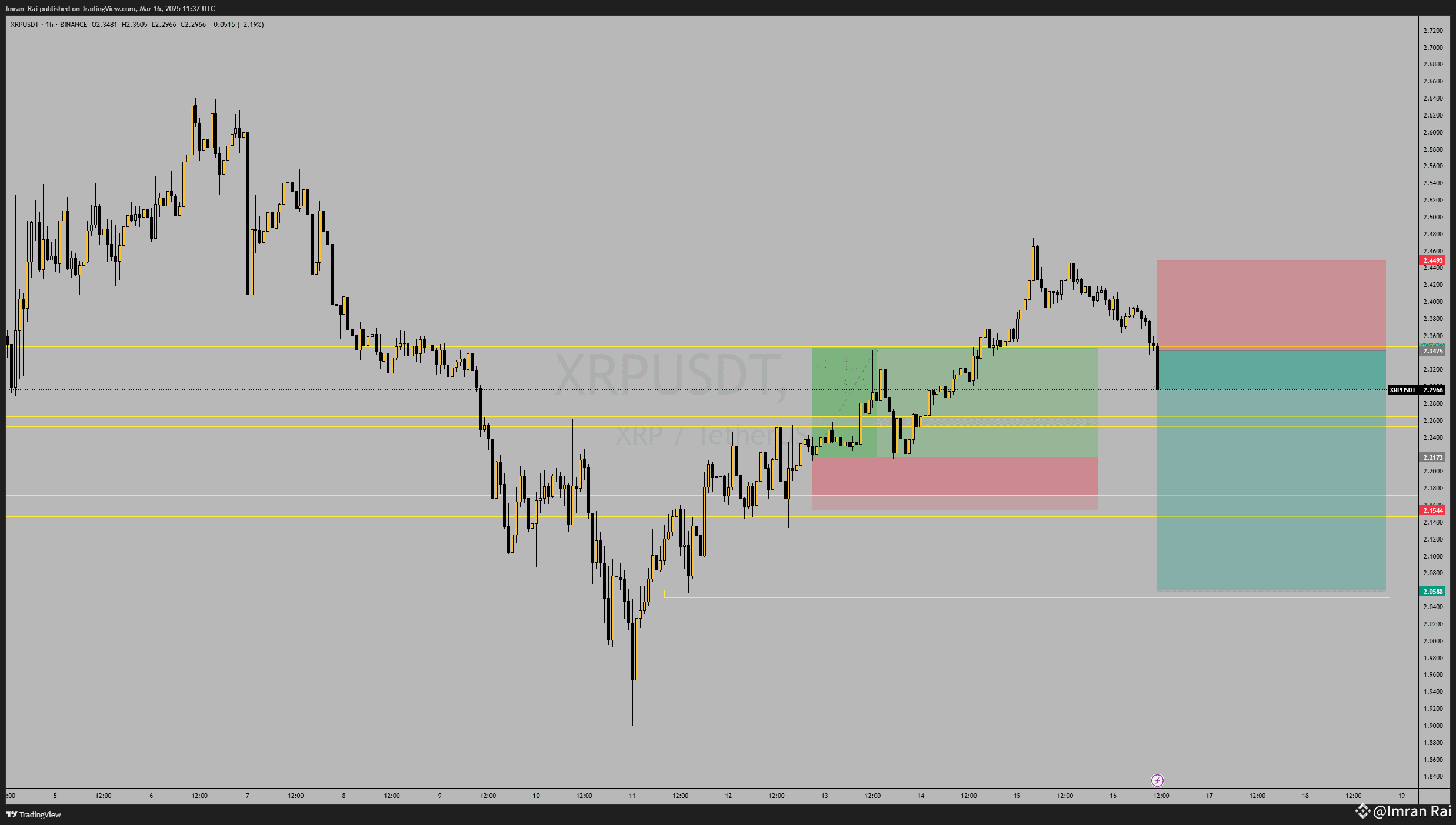 $XRP /USDT SHORT ENTRY – BEARS TAKING CONTROL! $XRP is sh | Imran Rai on Binance Square