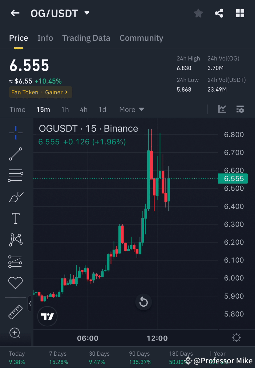 Spot and Futures Trade Signal for $OG /USDT!🔥💯 • Entry: $ | Professor Mike on Binance Square